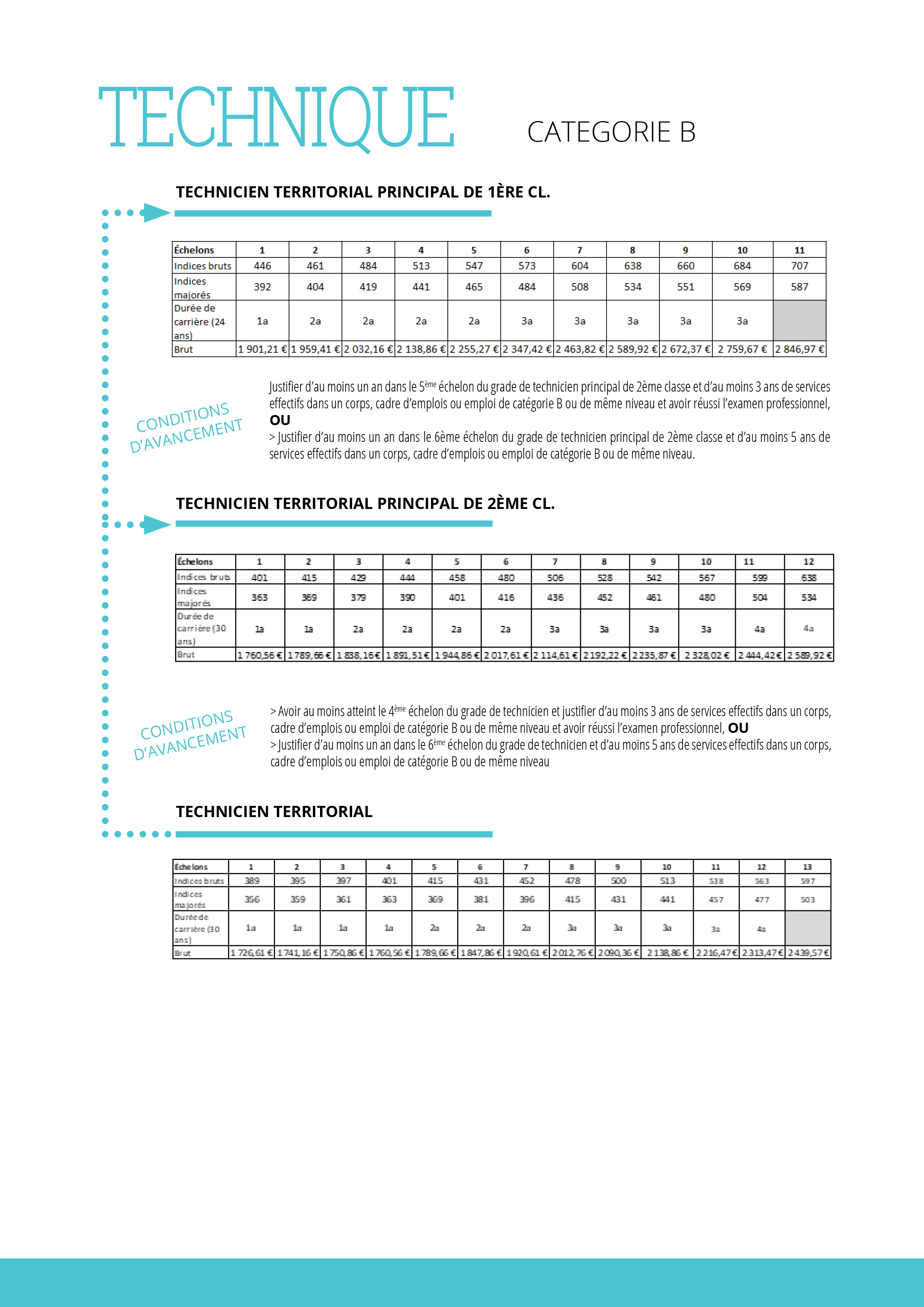 Grilles indiciaires - UNSA PAU PYRENEES